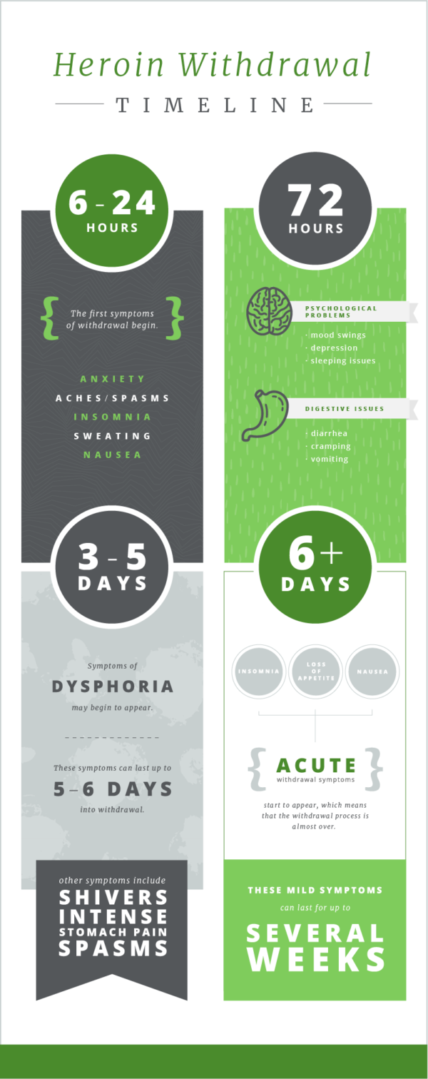Heroin Withdrawal Timeline | Ashley Addiction Treatment